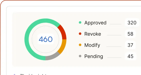 SOX Audit: Step-by-Step Process | Zluri